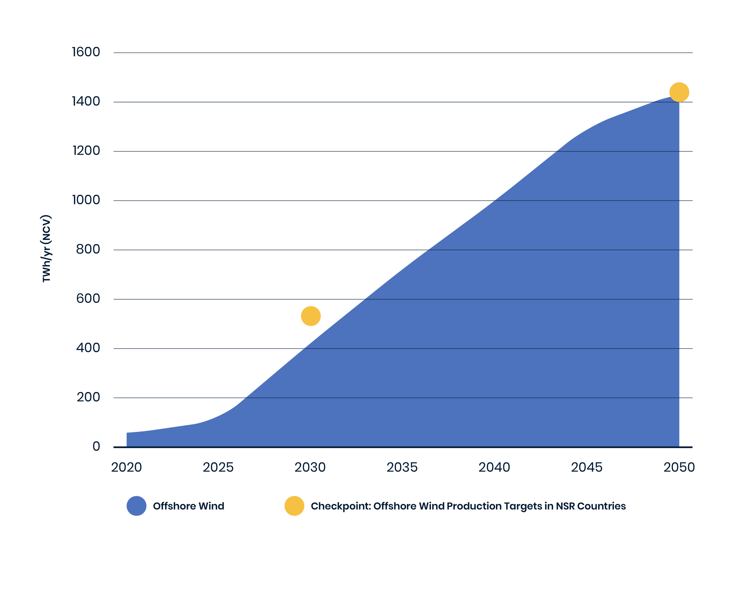 Offshore Wind — North Sea Energy