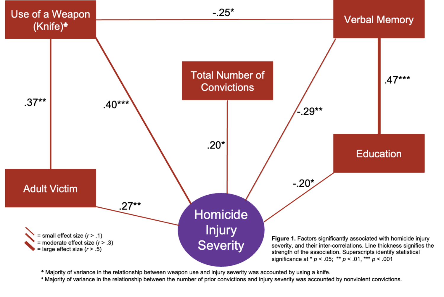 Neuropsychological Markers of Homicide and Violent Offending — Isaac ...