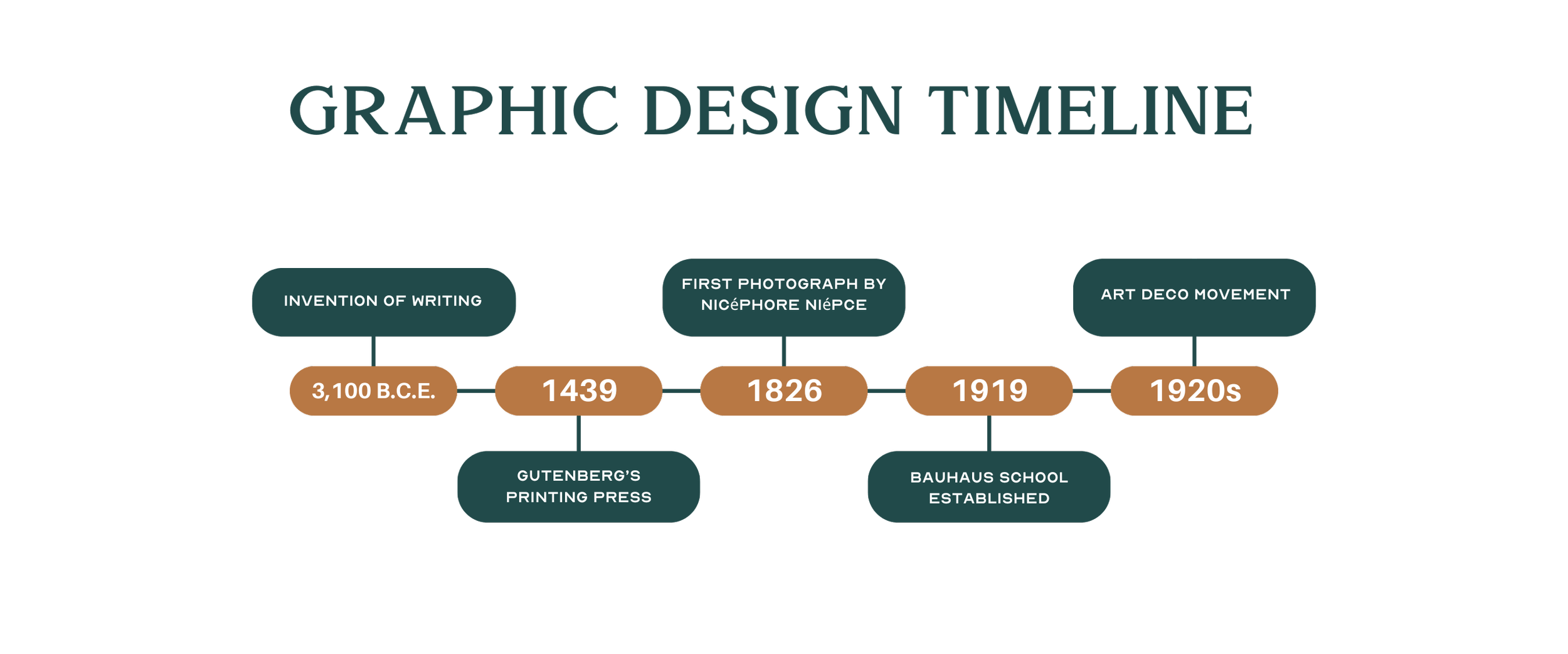 Exploring the History and Evolution of Graphic Design — Northwest Brand ...