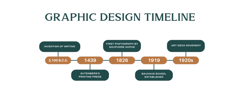 Exploring the History and Evolution of Graphic Design — Northwest Brand ...