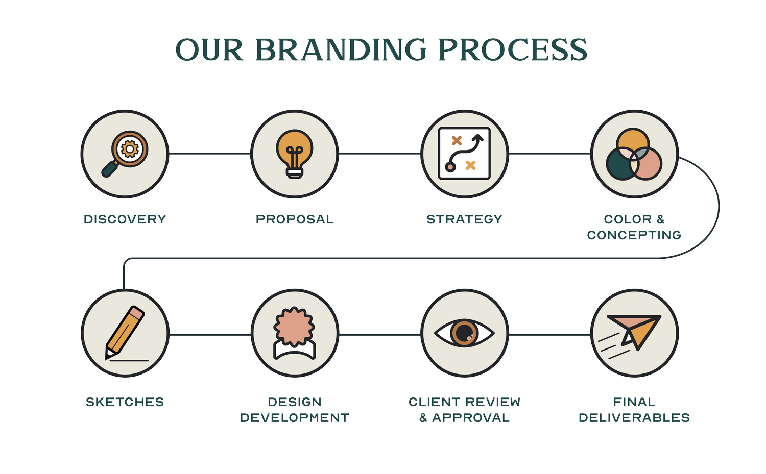 Essential Elements of an Effective Logo Design — Northwest Brand Design