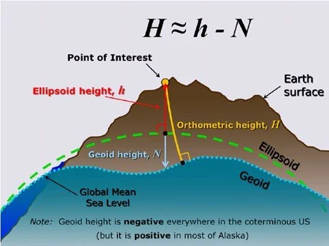 GEOID MODELS: WHAT ARE THEY? WHAT IS THEIR PURPOSE IN CIVIL ENGINEERING ...