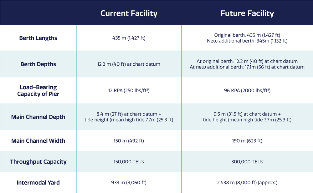 Modernization — Port Saint John