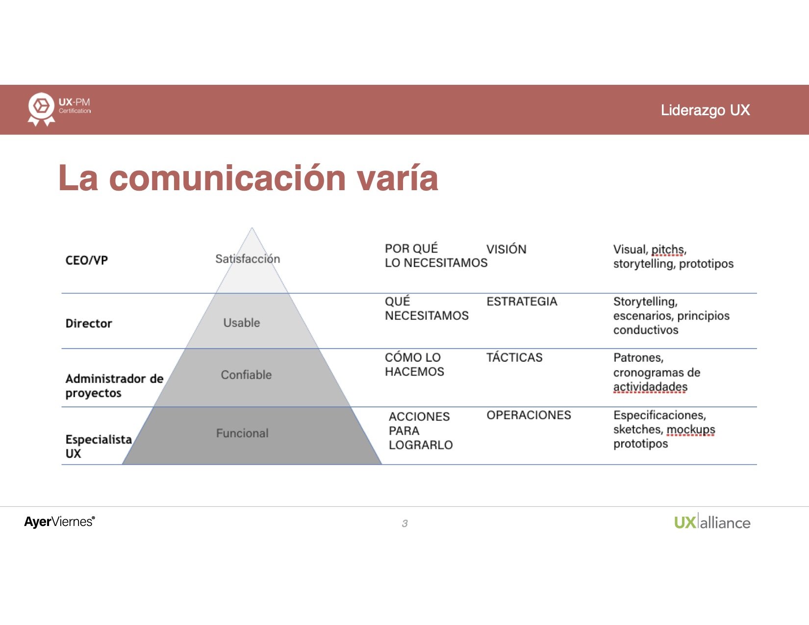 Certificación internacional UX - Ejecución — AyerViernes