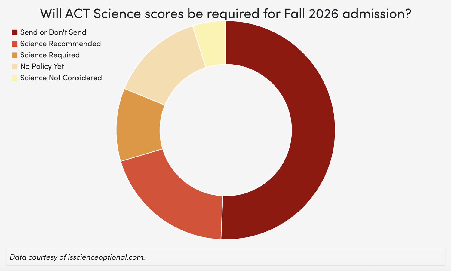 The Benefits of Taking ACT Science in 2026 — North Avenue Education