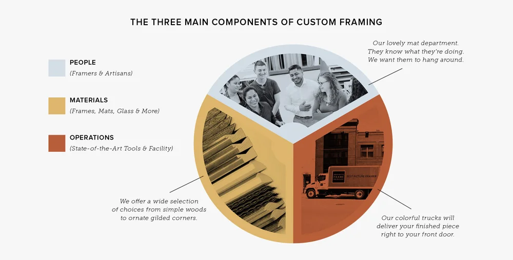 Cost of Custom Framing Chicago — Chicago Frame Shop | Custom Picture ...