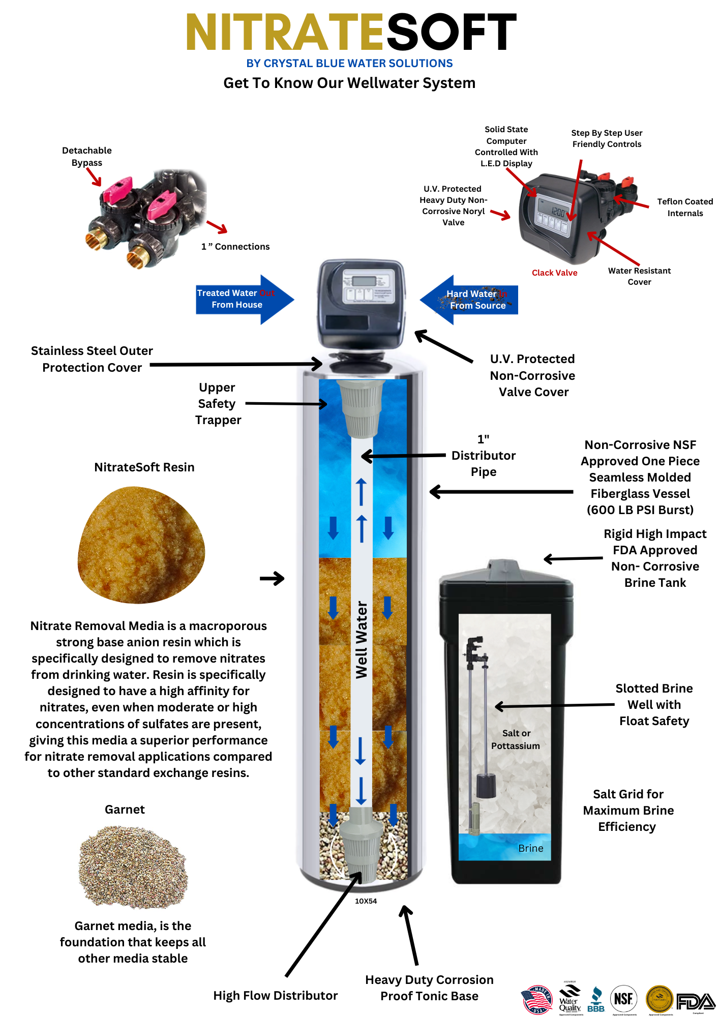 Crystal Blue Water Solutions - Installations, Repairs, Filter Changes ...