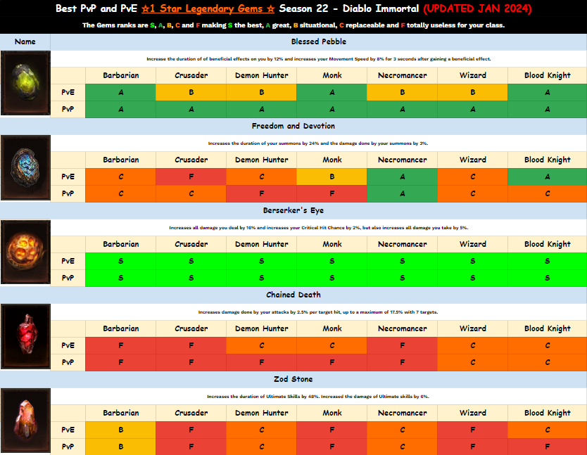 2024 Tier List of the Best PvE Legendary Gems for all Classes in Diablo ...
