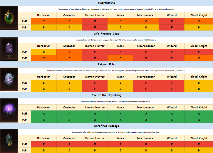 2024 Tier List of the Best PvE Legendary Gems for all Classes in Diablo ...