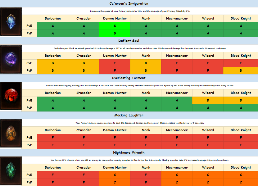 2024 Tier List of the Best PvP Legendary Gems for all Classes in Diablo ...