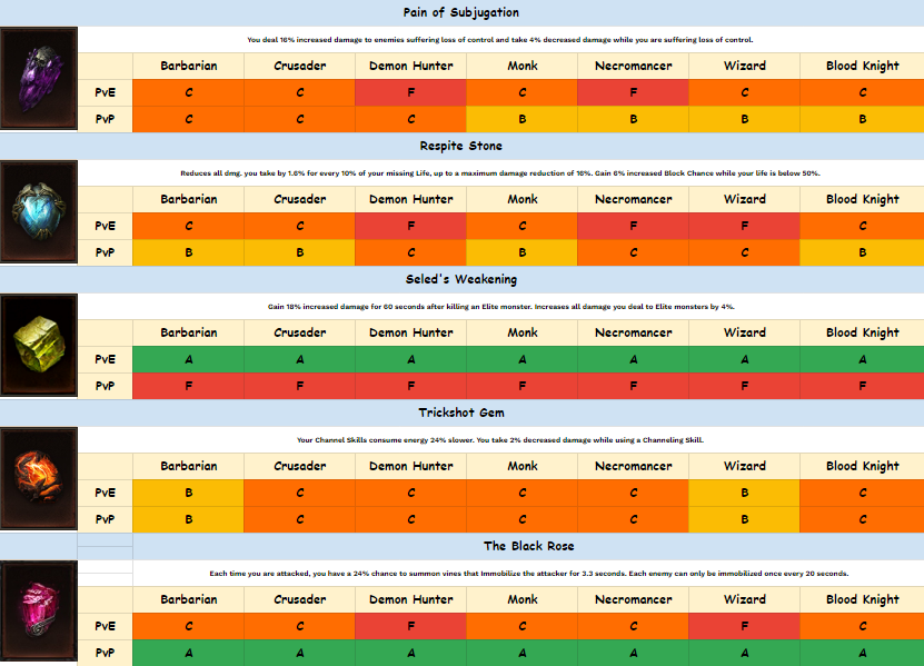 2024 Tier List of the Best PvP Legendary Gems for all Classes in Diablo ...