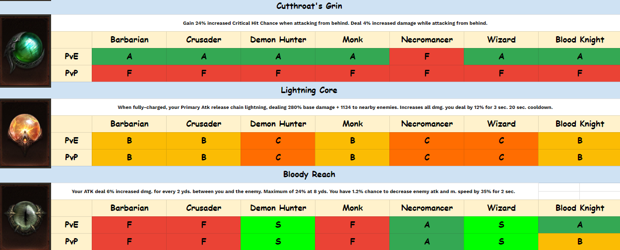 2024 Tier List of the Best PvP Legendary Gems for all Classes in Diablo ...
