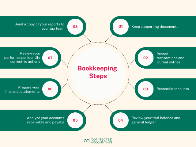 Bookkeeping 101 - What Each Business Owner Must Know — Connected Accounting