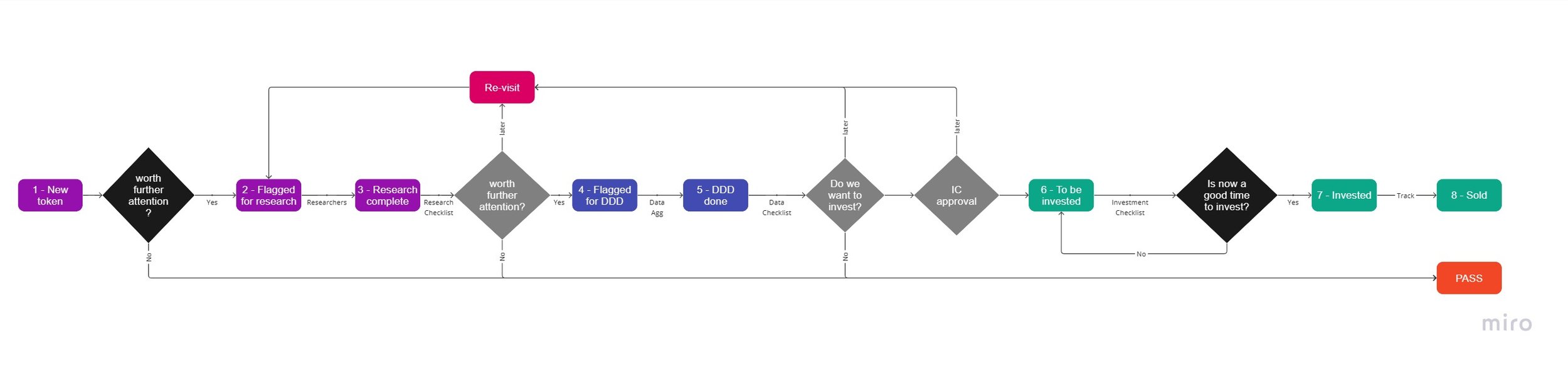 Research Process for Liquid Crypto — christopher keshian