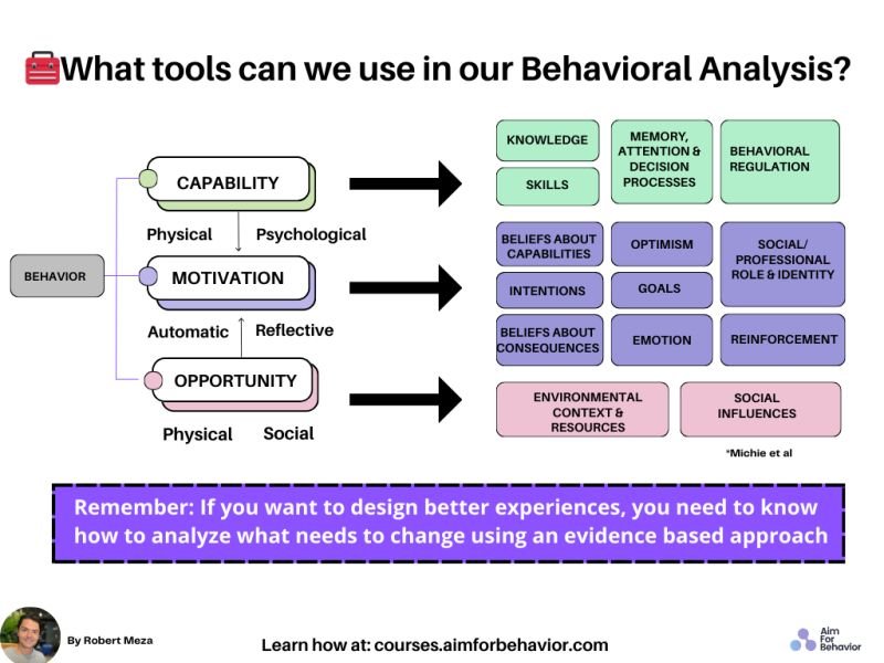 Behavior Design, Innovation and Change Tools & Frameworks — Aim For ...