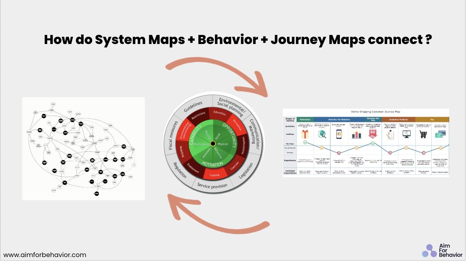 How can we use a Behavioral Systems Map + Behavior + Journey Mapping to ...