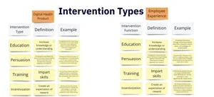 Some examples of intervention types and what they are for both employee ...