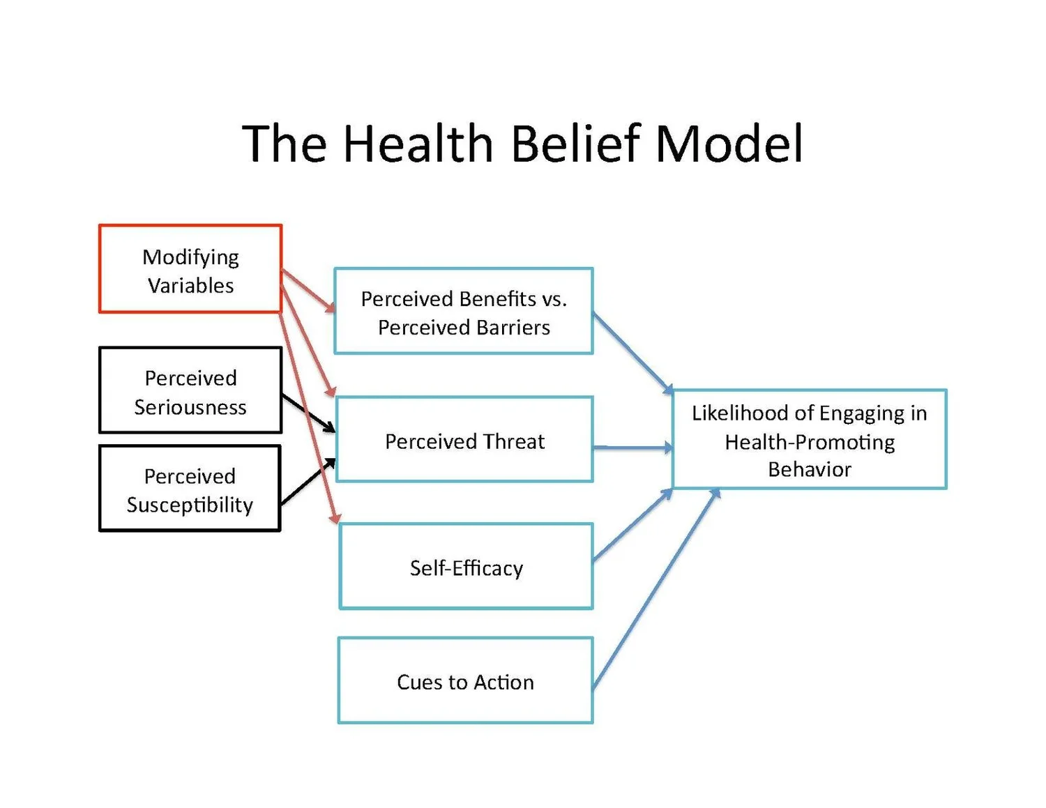 Behavioral Science and Psychology Models — Aim For Behavior