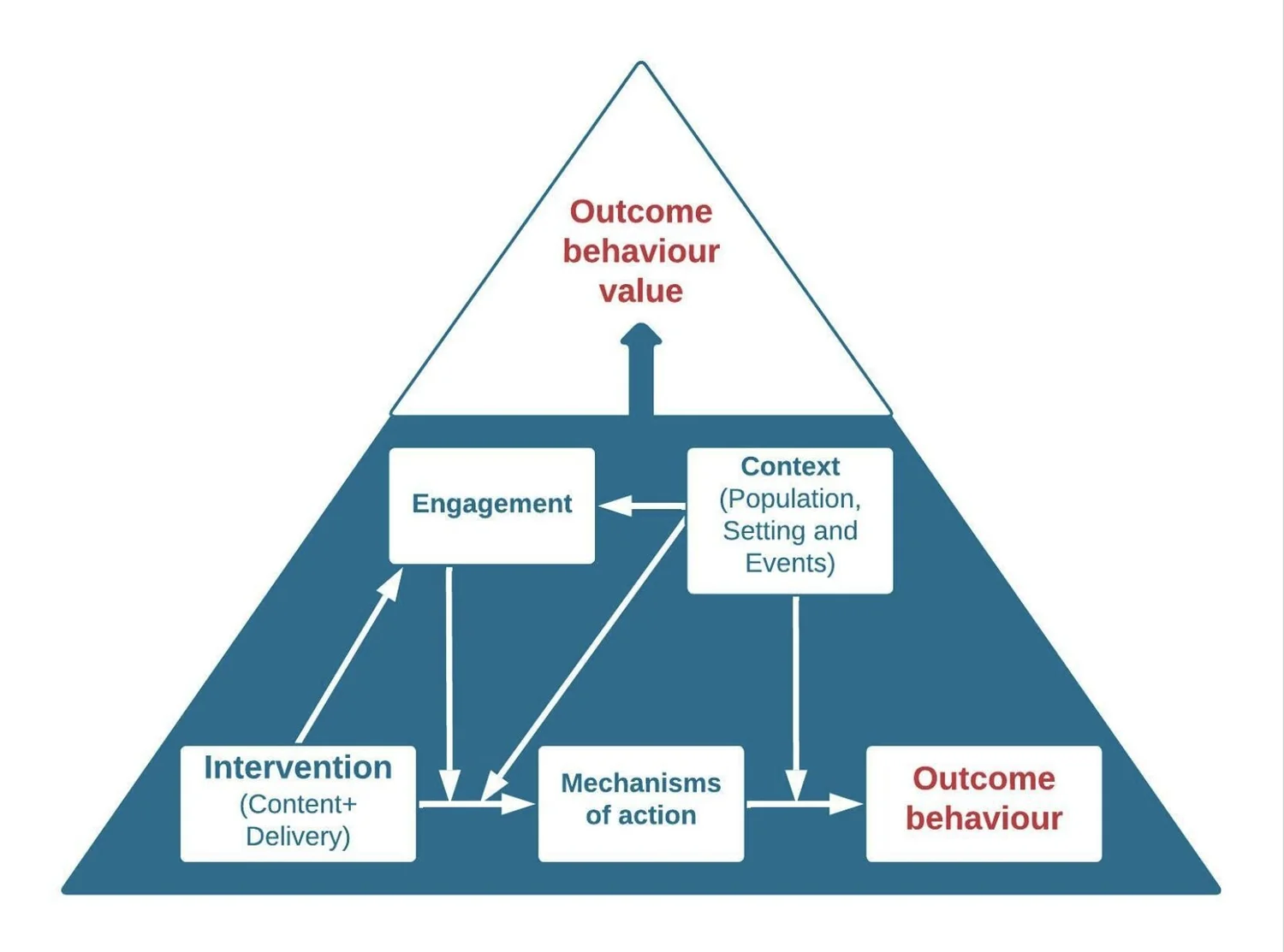 What is the Behavior Change Intervention Ontology — Aim For Behavior