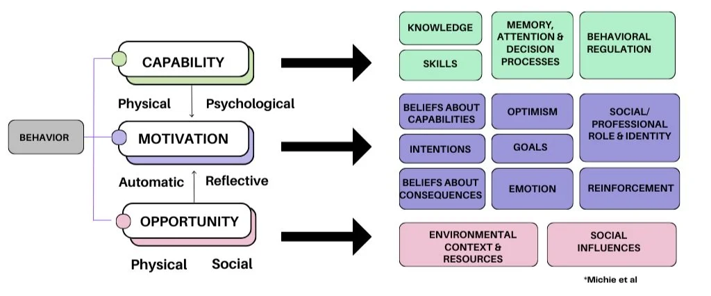 Behavior Design for Business, Innovation and Change — Aim For Behavior