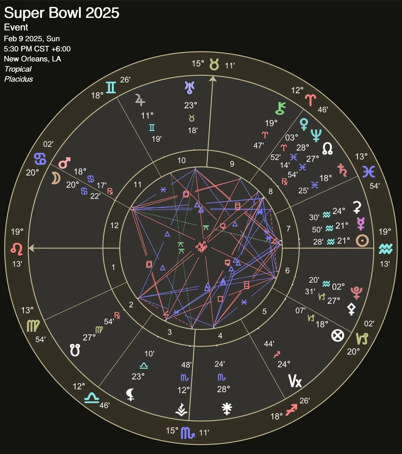 The Super Bowl 2025: Who Will Win According To Astrology? — Northern ...