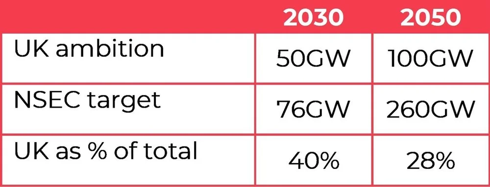 UK joins with NSEC on renewable energy and grid infrastructure, the ...