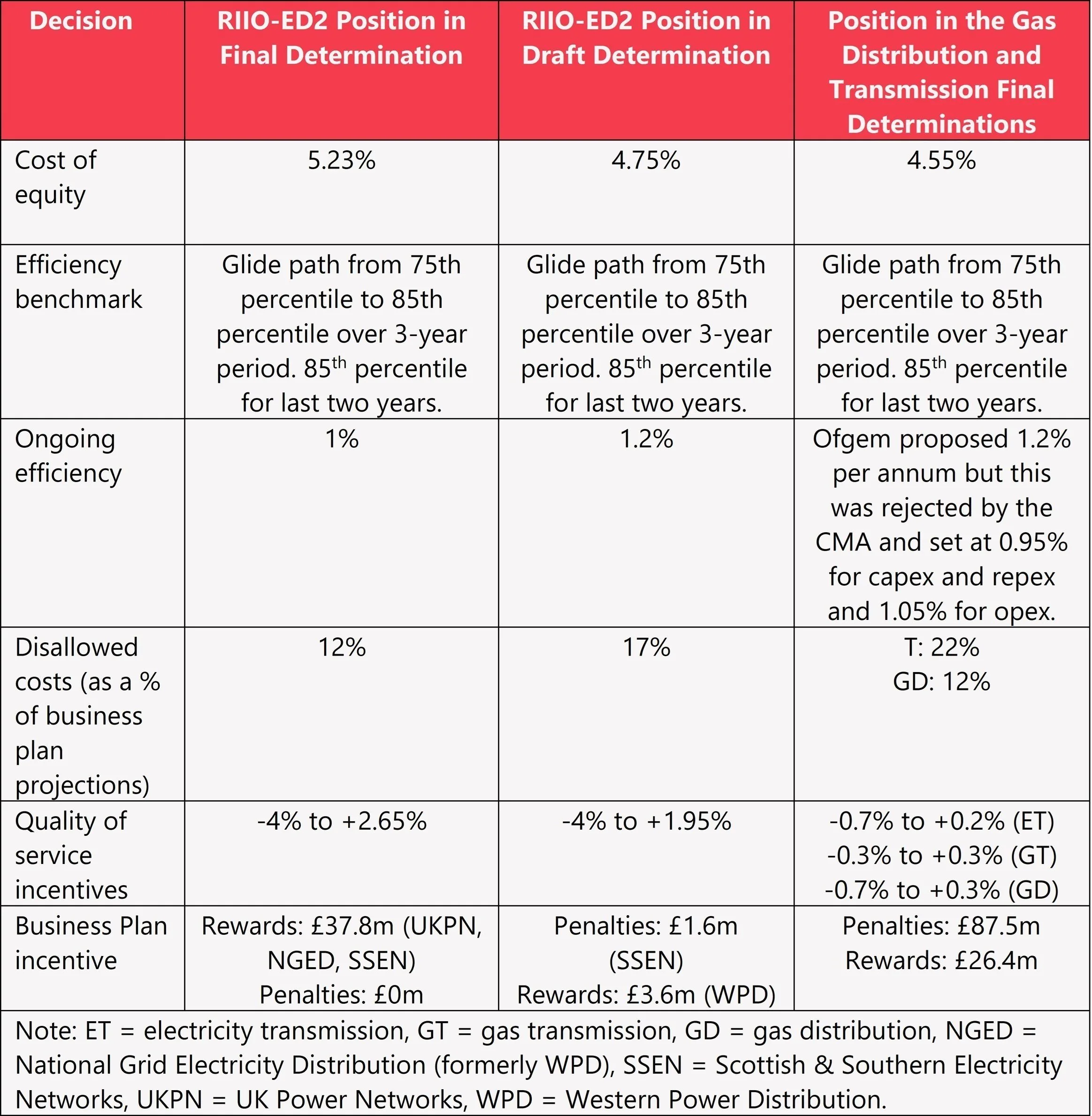 Ofgem’s RIIO-ED2 Final Determinations "at a glance" — Complete Strategy