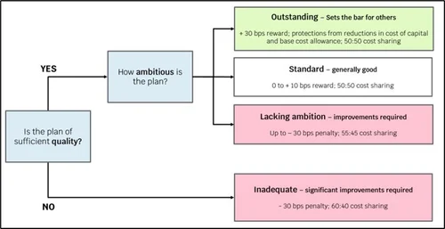Ofwat’s Final Methodology is innovative … but companies will struggle ...