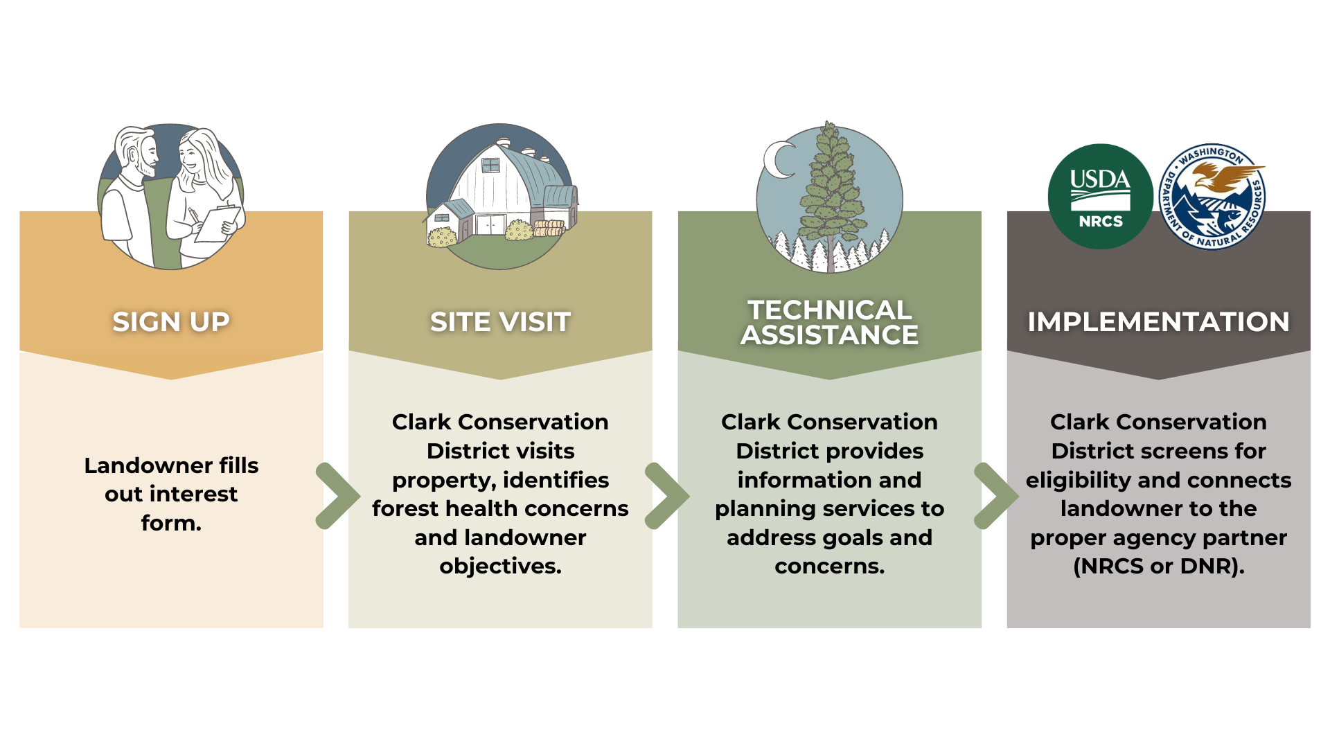 Forestry — Clark Conservation District
