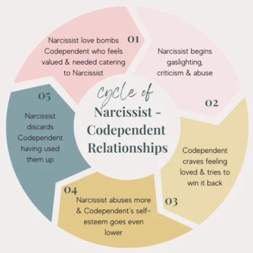 Narcissist-Codependent Relationships: The Toxic Yin-Yang Cycle — Aspera Therapy LLC