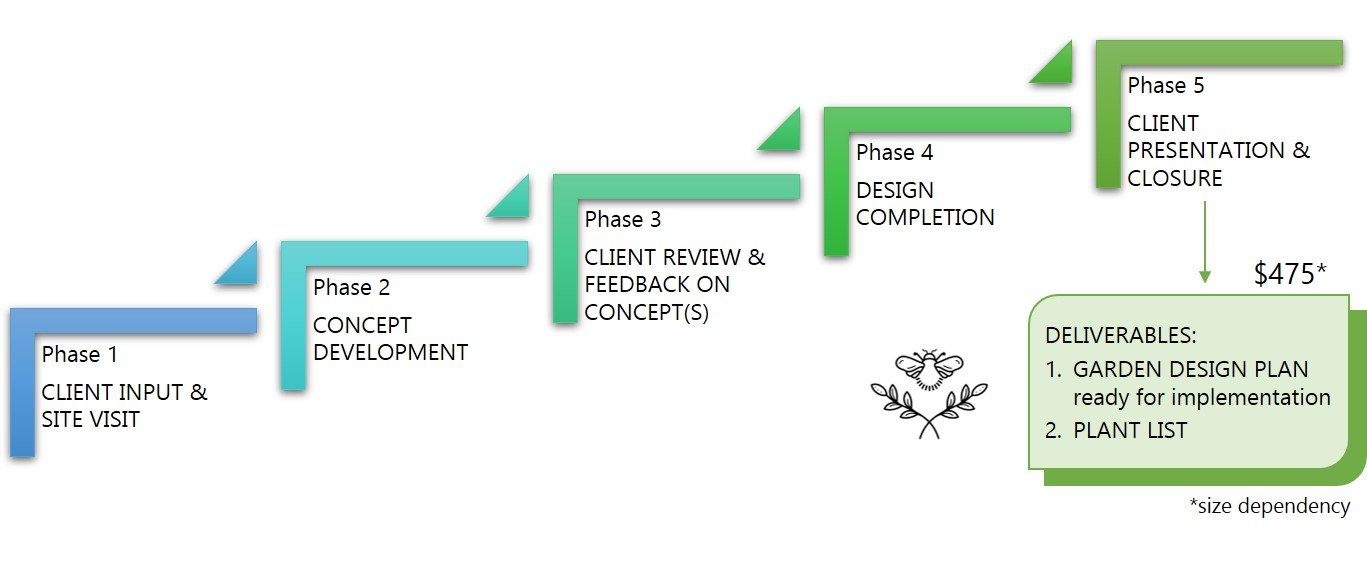 Garden Design — SOW Pretty Gardens site
