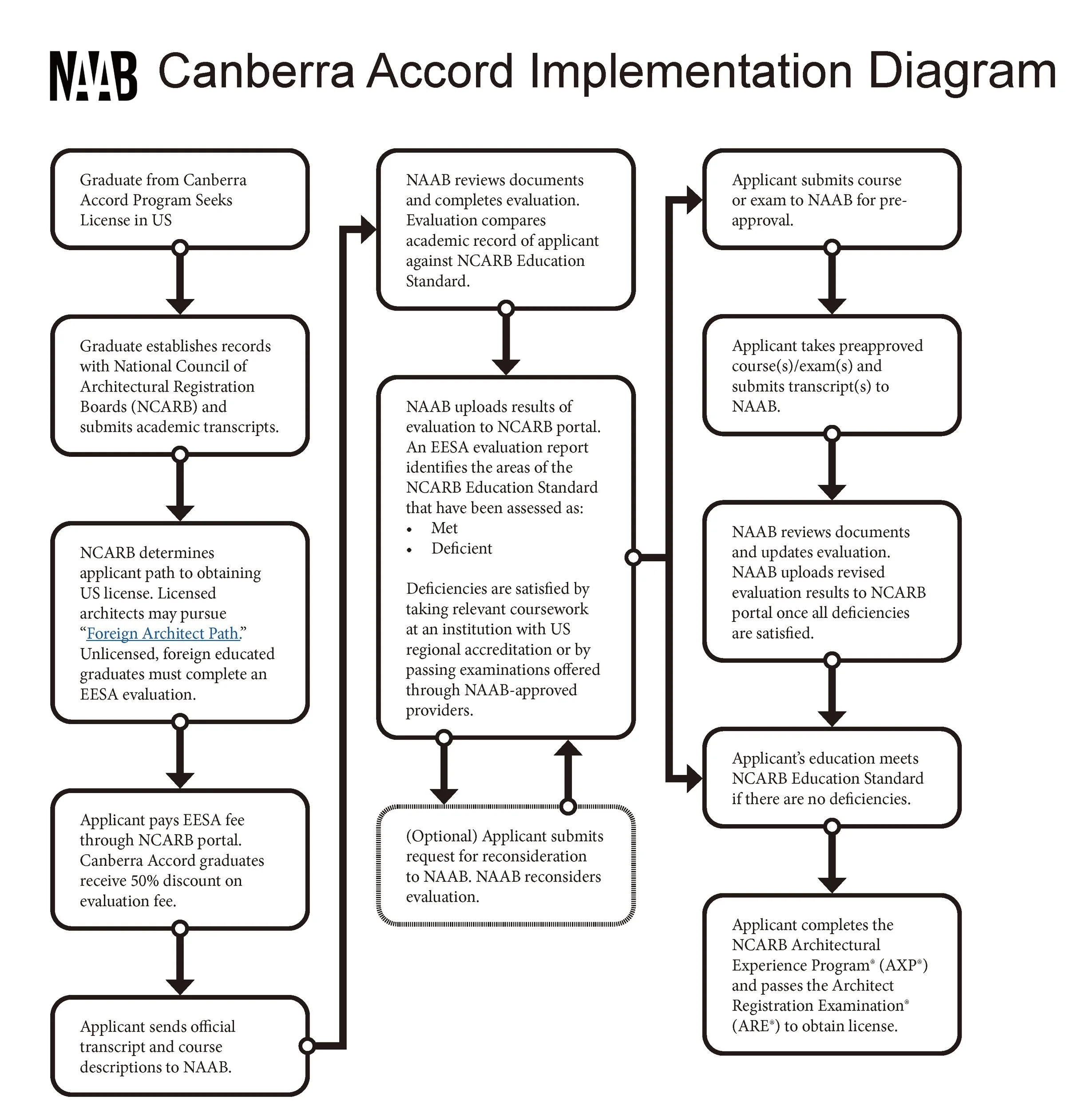NAAB Implementation — CA website