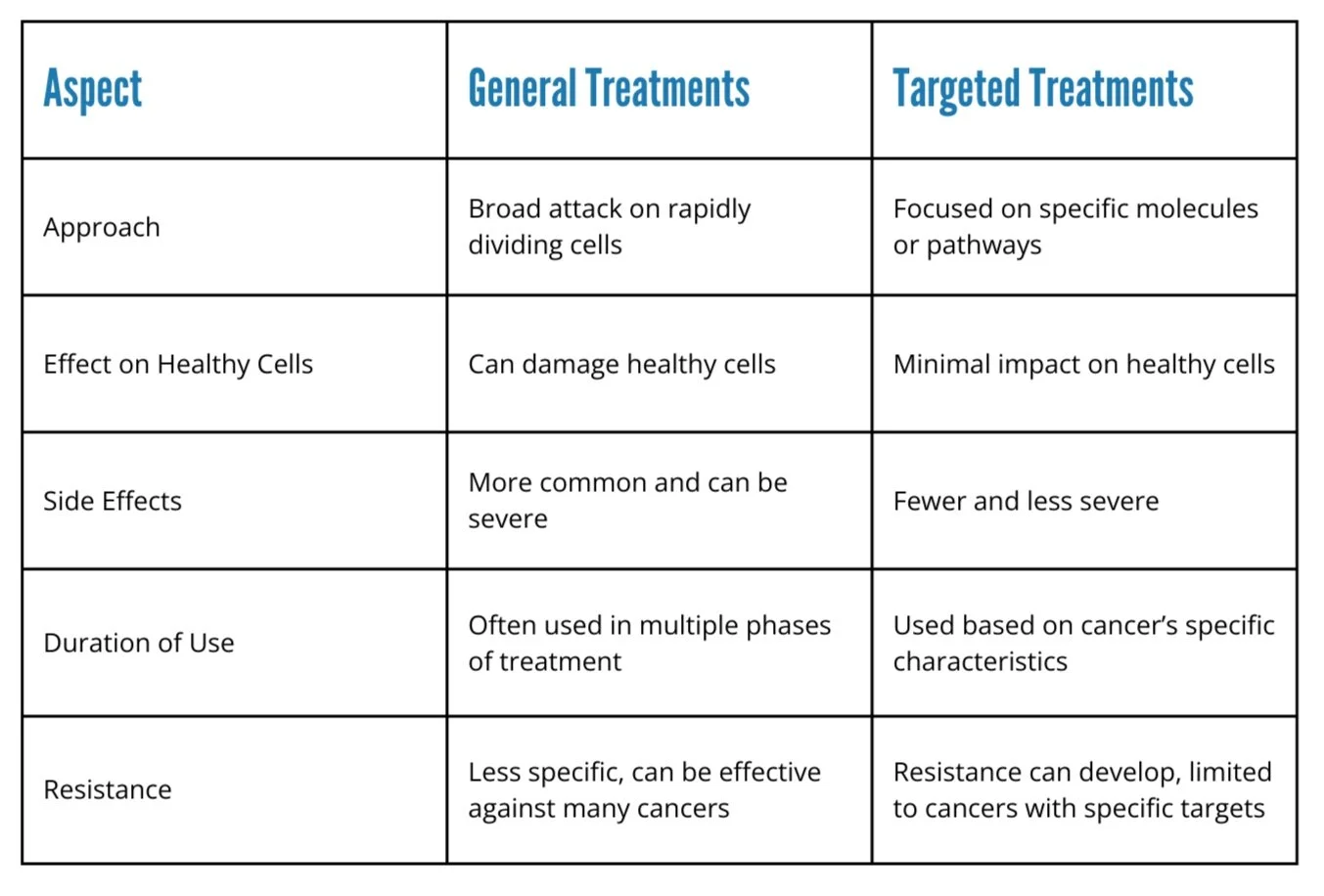 Understanding Targeted vs. General Cancer Treatments: Which Is Right ...