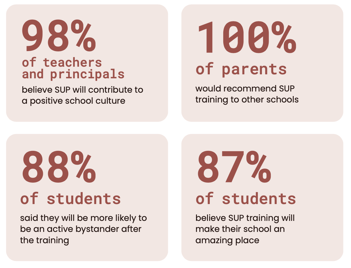 Upstander Training Impact & Stories | The Stand-Up Project