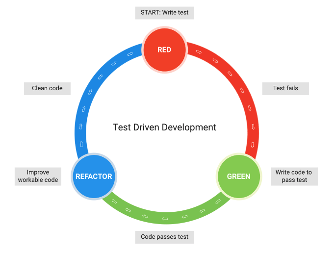 Flutter — Test Driven Development (TDD)