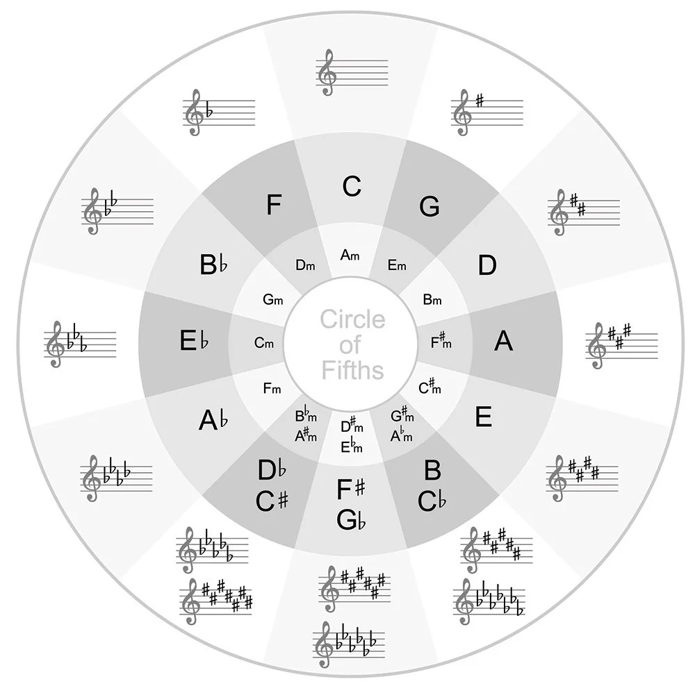Lesson 22: The Circle of Fifths — Chordwalk