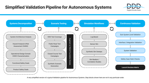 Building Smarter AVs: Autonomy Verification and Validation (V&V)