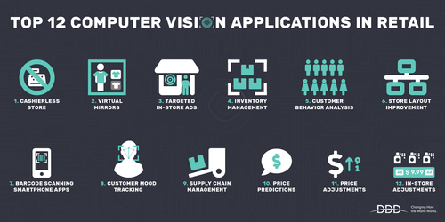 The Future Of Retail: How Computer Vision Is Modernizing Retail | DDD