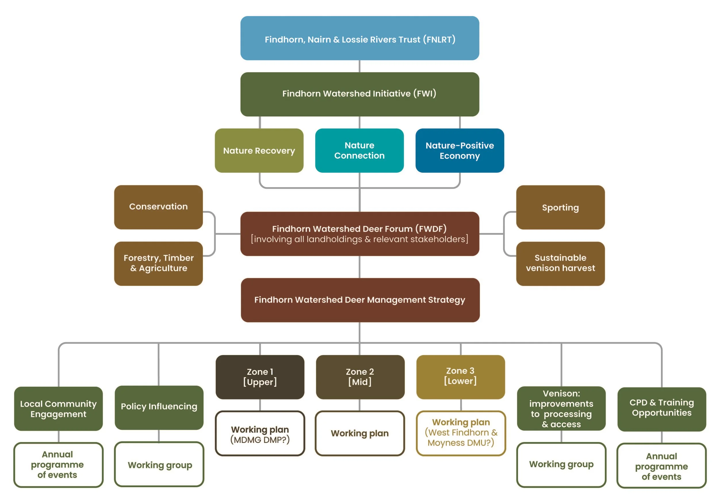 Findhorn Watershed Deer Forum — Findhorn Watershed Initiative