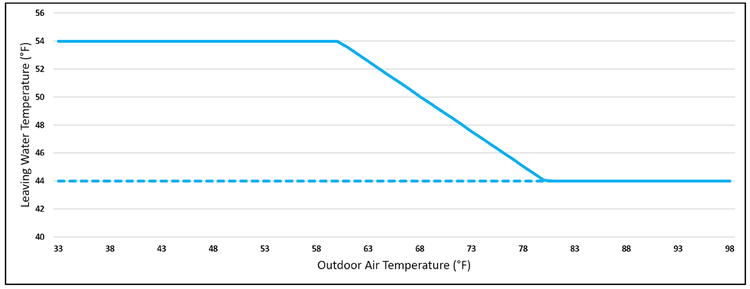 Chilled Water Reset — Elliott Energy
