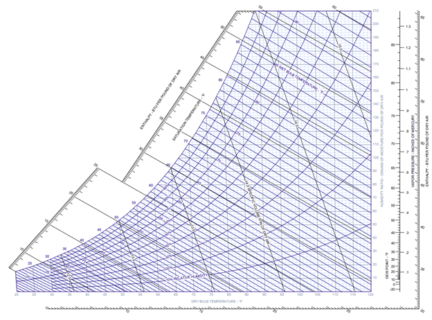 Psychrometrics — Elliott Energy