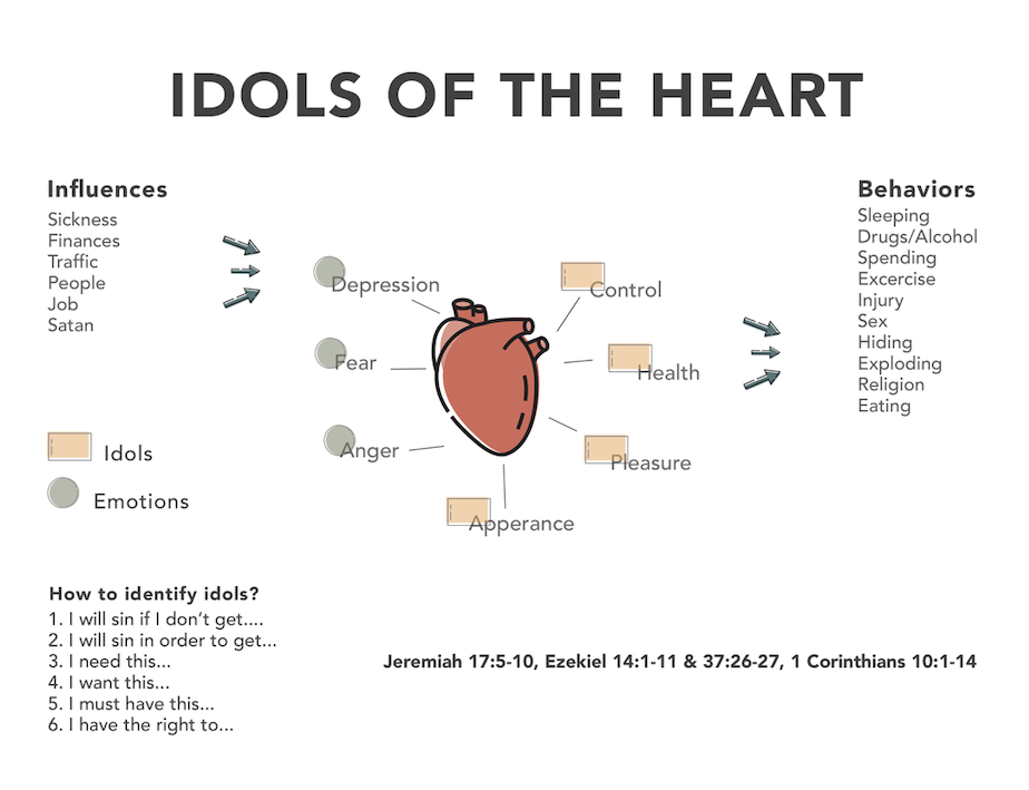 Diagrams — Biblical Counseling Resources