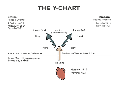 Diagrams — Biblical Counseling Resources
