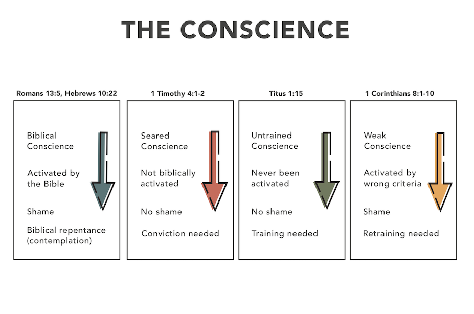 Diagrams — Biblical Counseling Resources