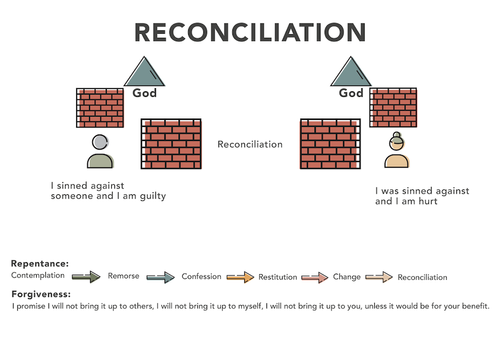 Diagrams — Biblical Counseling Resources