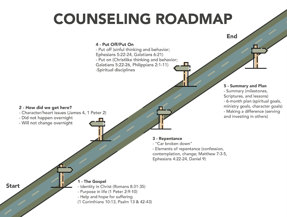 Diagrams — Biblical Counseling Resources