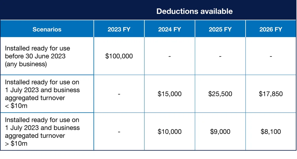 Instant Asset Write Off Rules from 1 July 2023 — FMA Partners