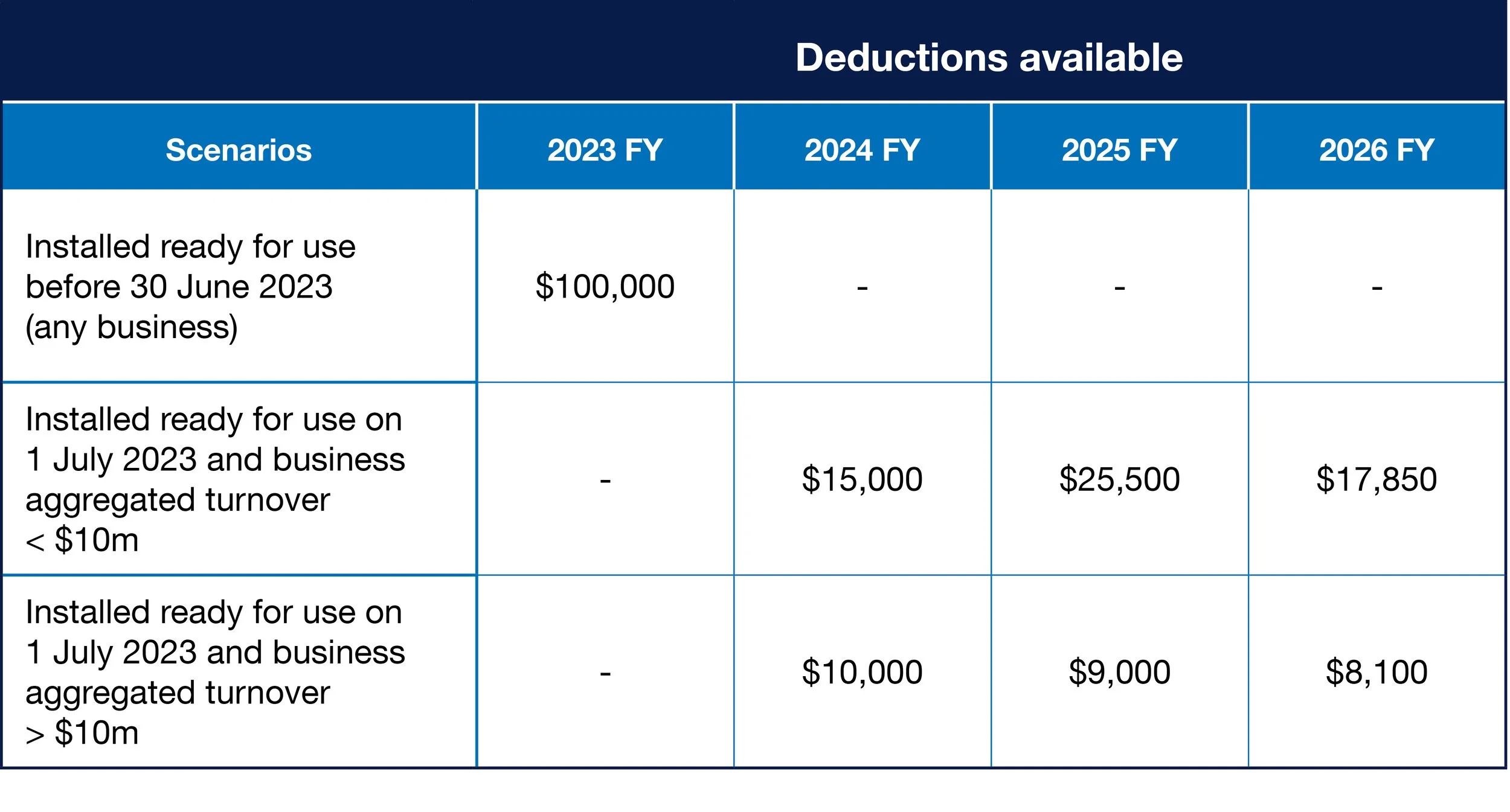 Instant Asset Write Off Rules from 1 July 2023 — FMA Partners