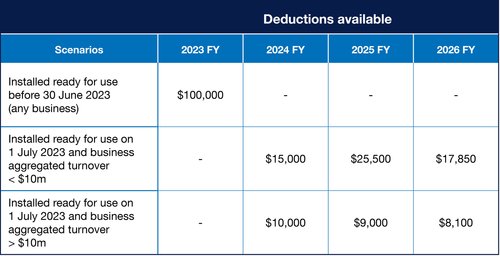 Instant Asset Write Off Rules from 1 July 2023 — FMA Partners
