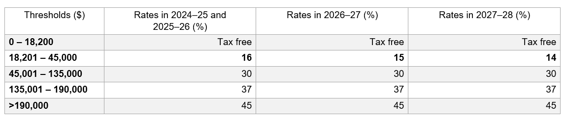 2025-26 Federal Budget Summary — FMA Partners